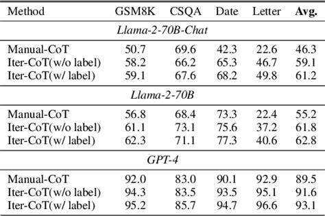 Table 2 From Enhancing Chain Of Thoughts Prompting With Iterative