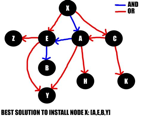 Java Dependency Algorithm Find A Minimum Set Of Packages To Install