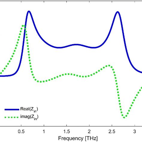 The Input Impedance Of The Designed Device Download Scientific Diagram