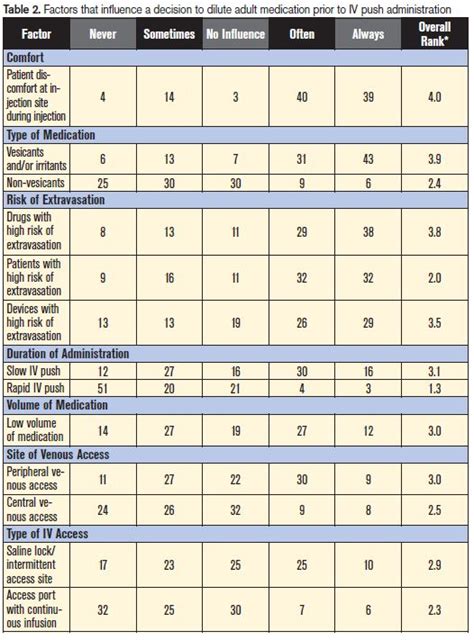 Iv Push Meds Chart