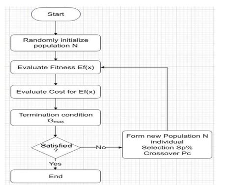 Integration Of Predictive And Computational Intelligent Techniques A Hybrid Optimization