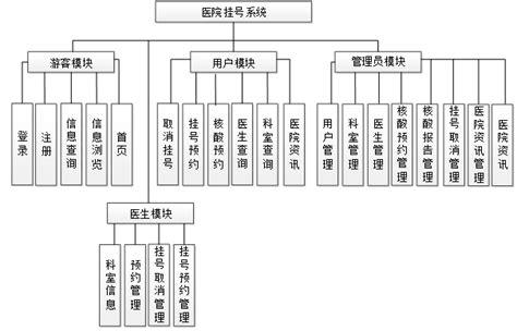 （附源码）springbootmysqlssm医院挂号系统的设计与实现 毕业设计211633医院预约挂号系统设计与实现 Csdn博客