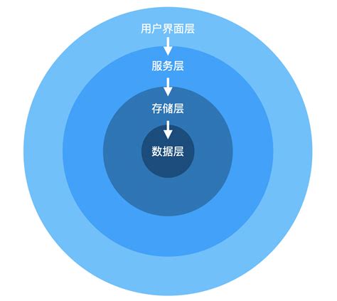 Dotnet洋葱架构实践 老王plus 博客园