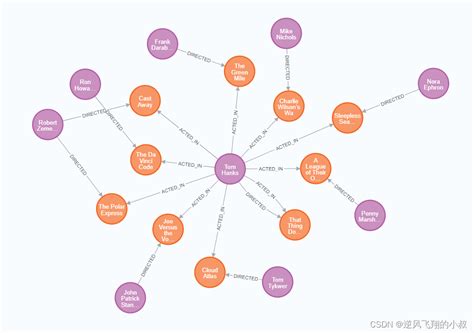 【大数据】neo4j 图数据库使用详解 【大数据】neo4j 图数据库使用详解