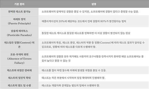 정보처리기사 07 애플리케이션 테스트 관리