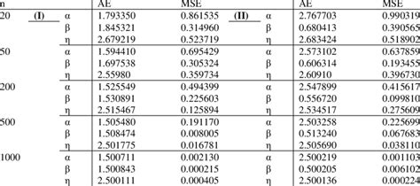 The Aes Biases And Mses Based On 1000 Simulations Download Scientific Diagram