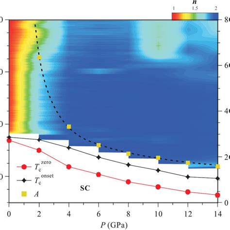 Pressure Dependence Of The Superconducting Transition Temperatures