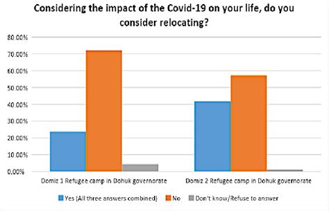 Relocation And Comparison Between Download Scientific Diagram