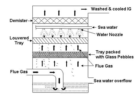 Ship Shore Interface Cargo Operations Tankers Knowledge Of Sea