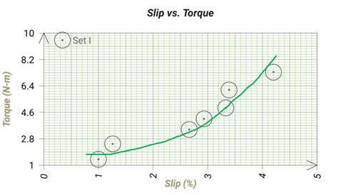 direct load test on the 3 ph squirrel cage induction motor and plotting