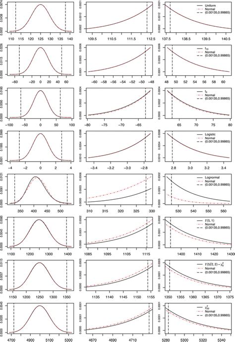Densities Of Non Normal Convolutions Versus Normal Distributions For N