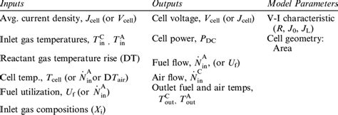 2 Sofc Model Inputs Outputs And Parameters Download Table