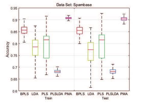 Classification Accuracy Box Of Spambase Data Download Scientific Diagram