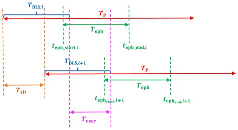 Remote Sensing Free Full Text Real Time Leo Satellite Orbits Based On Batch Least Squares