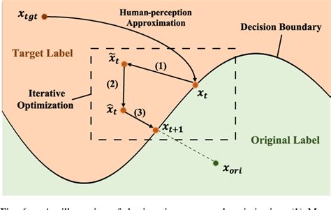 Figure 10 From Perception Driven Imperceptible Adversarial Attack