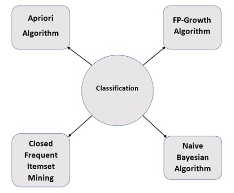 Classification Using Frequent Patterns In Data Mining GeeksforGeeks