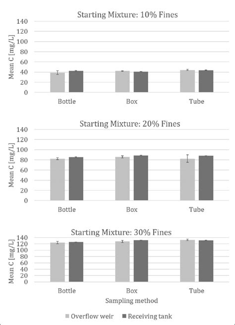 Figure B 20 Average Concentration For The Different Methods Of Weir