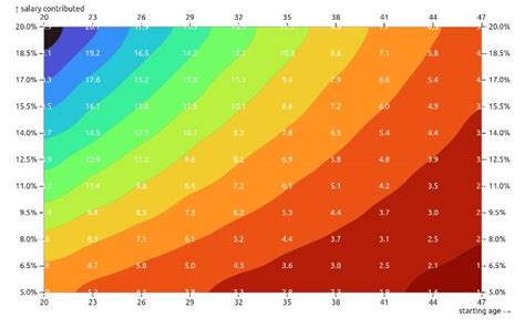Retirement Fund Contour Map Declan Naughton Observable
