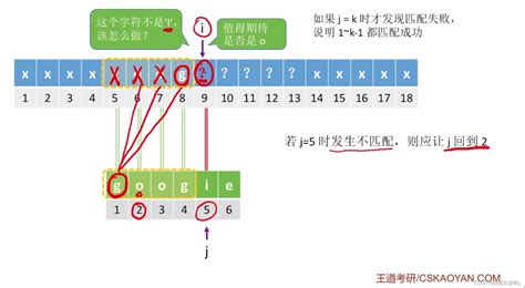 王道数据结构笔记04—串与kmp算法（c语言）王道kmp Csdn博客