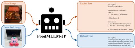 논문 리뷰 FoodMLLM JP Leveraging Multimodal Large Language Models for Japanese Recipe Generation