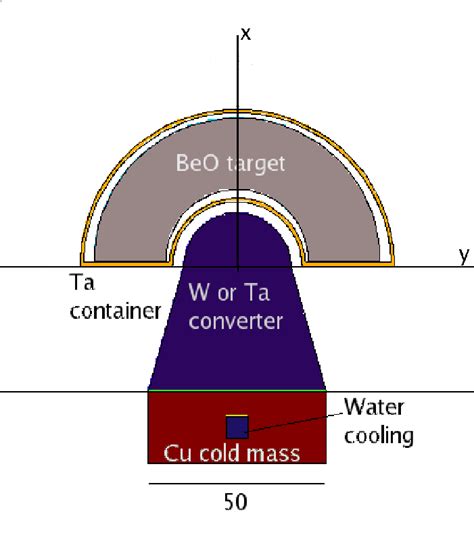 initial geometry model within the mcnpx code all dimensions are given