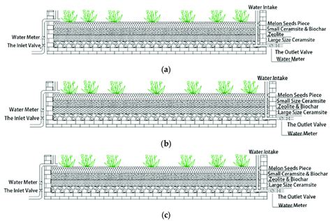 Biochar Was Added To The Small Particle Size Ceramsite Layer A