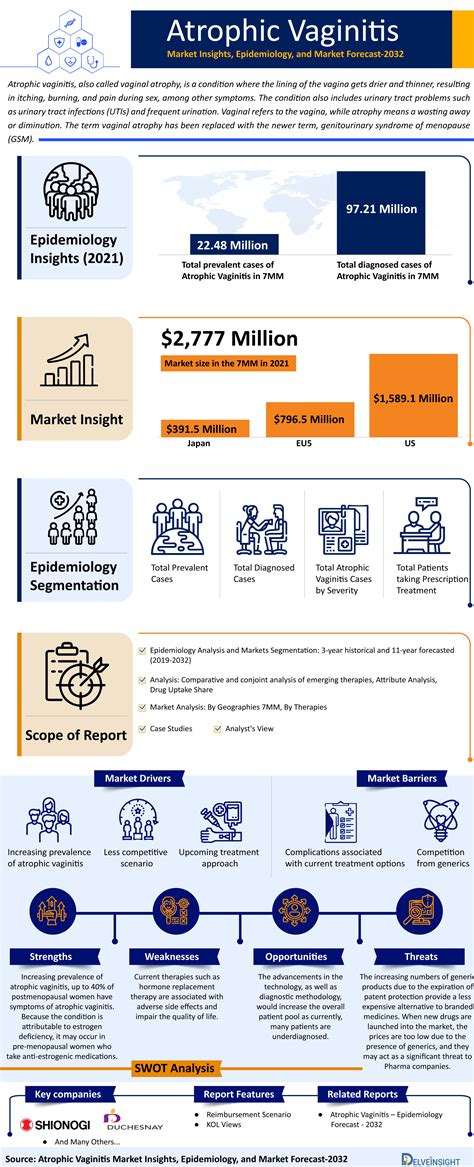 Atrophic Vaginitis Treatment Companies Market Trends Atrophic