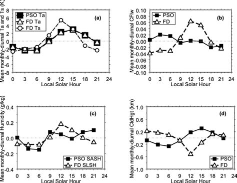 Diurnal Variation For A Surface Air Temperature Ta And Surface Skin