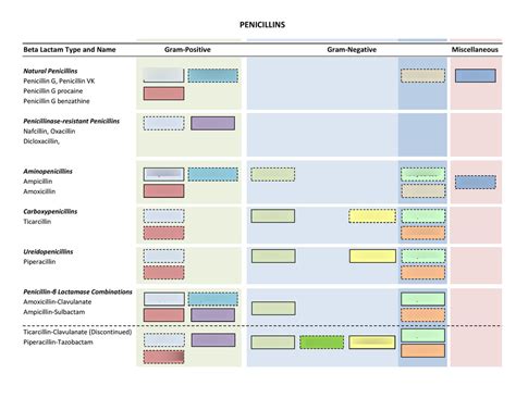 Bug Drug Chart Penicillins Diagram Quizlet