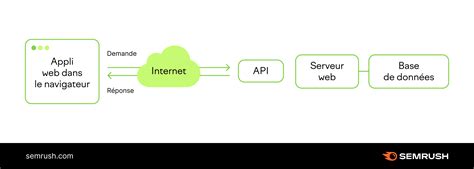 Qu‘est Ce Qu‘une Api Et Comment Elle Booste Votre Activité