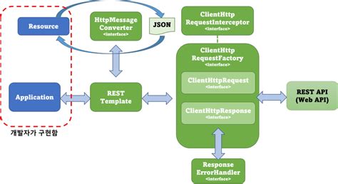 12 서버 간 통신 Spring Boot