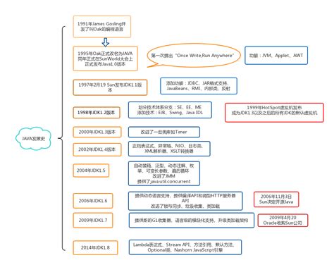 一、java体系结构java系统的体系结构 Csdn博客