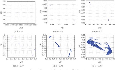 Figure 2 From Bifurcation Analysis And Chaos Control In A Discrete Time