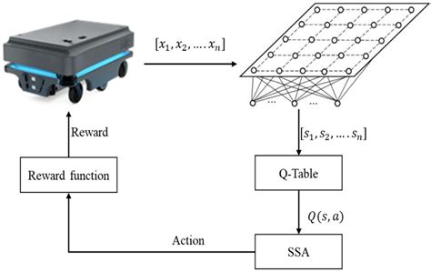 Research On Dynamic Path Planning Of Multi Agvs Based On Reinforcement
