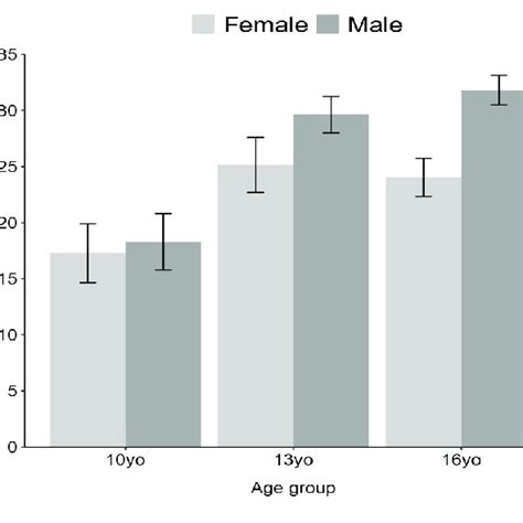 Bmi A And Abdominal Circumference B Across Sex And Age Groups Bmi A And Abdominal Circumference B Across Sex And Age Groups