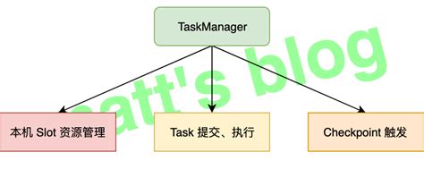 Flink TaskManager 详解一 Matt s Blog