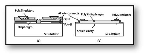 Fabrication Of Silicon Microsystems With Piezo Resistive Feedback