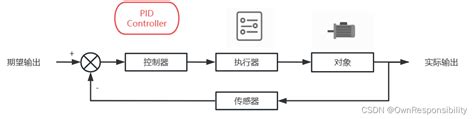 Pid 控制算法6020双环控制 Csdn博客