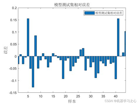 回归预测 Matlab实现so Cnn Lstm蛇群算法优化卷积长短期记忆神经网络多输入单输出回归预测