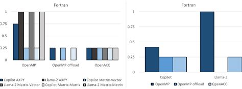 Figure 3 From Comparing Llama 2 And Gpt 3 Llms For Hpc Kernels