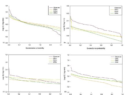 Low Flow Exceedance Probability Curves For Observed And Simulated