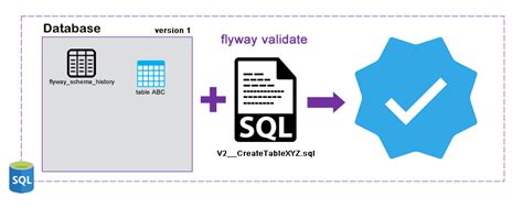 Flyway And Azure Devops Conhecendo O Flyway Dev Community