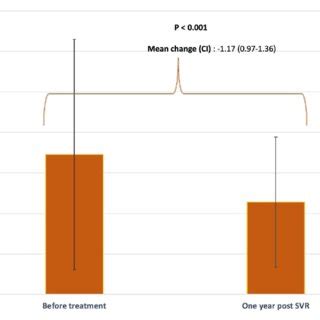 Mean FIB 4 Score Before And After Treatment FIB 4 Scores Were Download Scientific Diagram