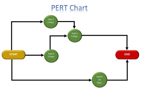 Printable PERT Chart Template