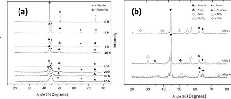 Table 1 From Development Of Nano Oxide Dispersed 304l Steels By