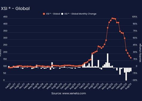 Ocean Freight Contract Market August Global Maritime Hub