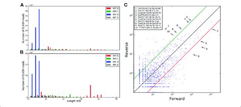 Comparison Of The TRFs Identified In Forward And Reverse Pairs The Download Scientific