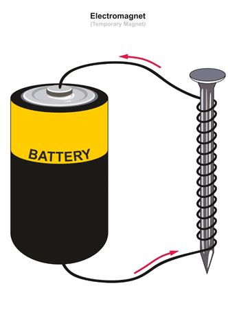 Electromagnetism GCSE Physics Revision