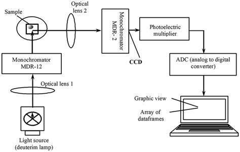 Block Diagram Of An Installation For Determining The Spectral And