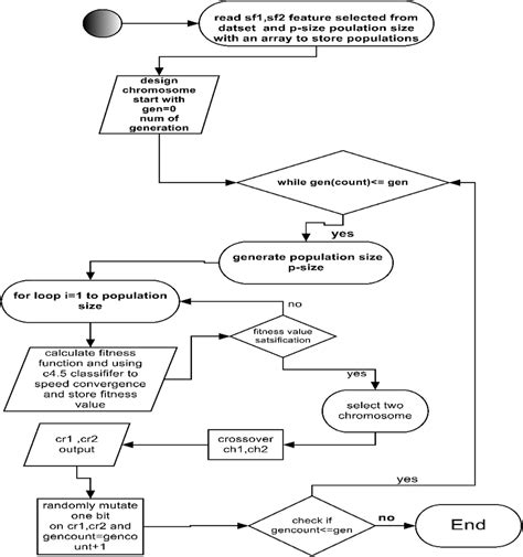Proposed Csfs With A Genetic Algorithm With The C45 Decision Tree